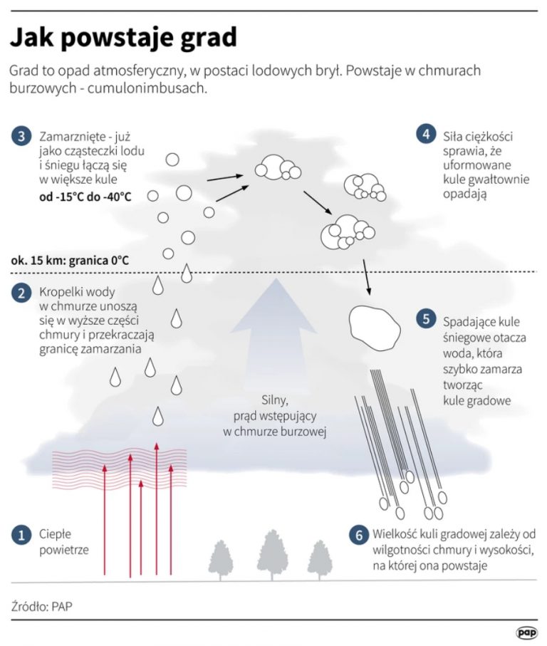 Grad. Jak powstaje grad i gradobicie? • AUTO-TOM